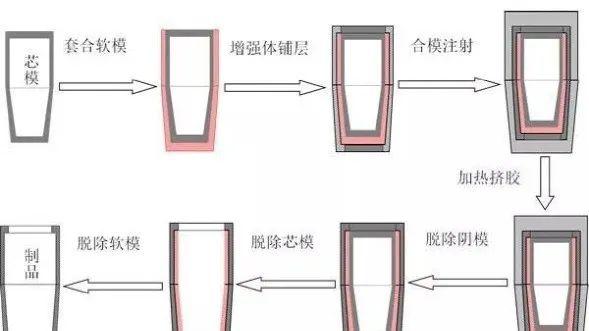 RTM成型工艺及分类介绍 - 知乎