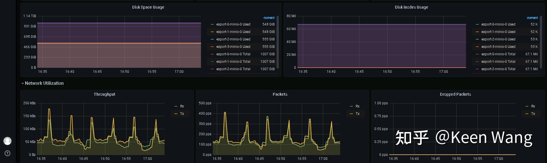 MinIO系列4 - 监控MinIO - 知乎