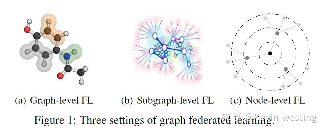 图联邦 基准系统：FedGraphNN: A Federated Learning Benchmark System for Graph Neural Networks - 知乎