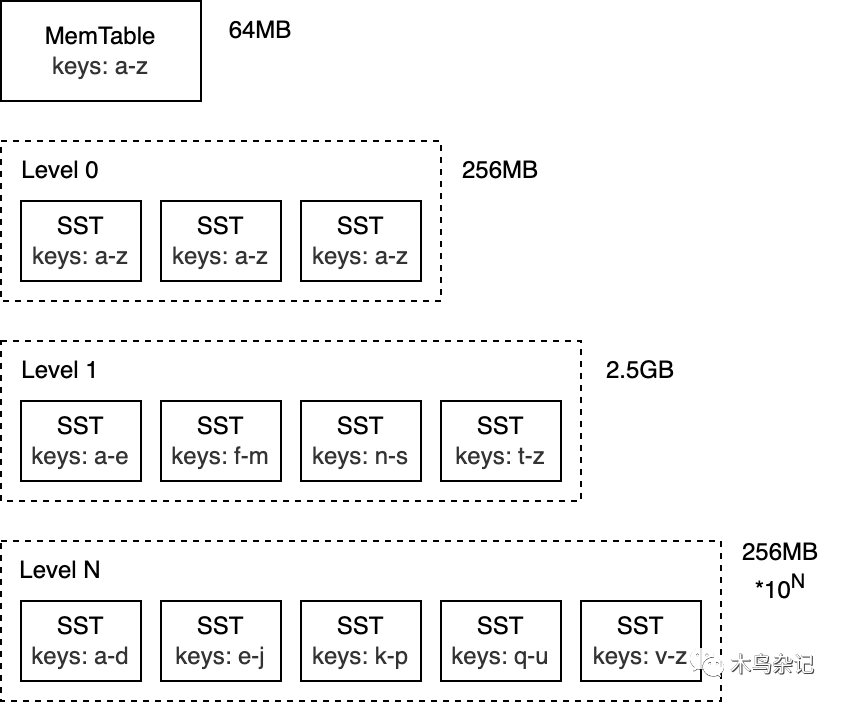 译：一文科普 RocksDB 工作原理 - 知乎