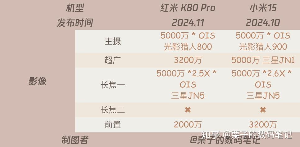 2025年红米K80Pro和小米15有什么区别？哪个值得买？使用体验参数对比 - 知乎