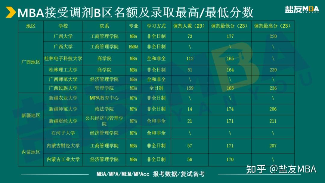 2023年B区MBA/MPA/MEM调剂数据整理！ - 知乎