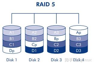 各种 RAID 详解 - 知乎
