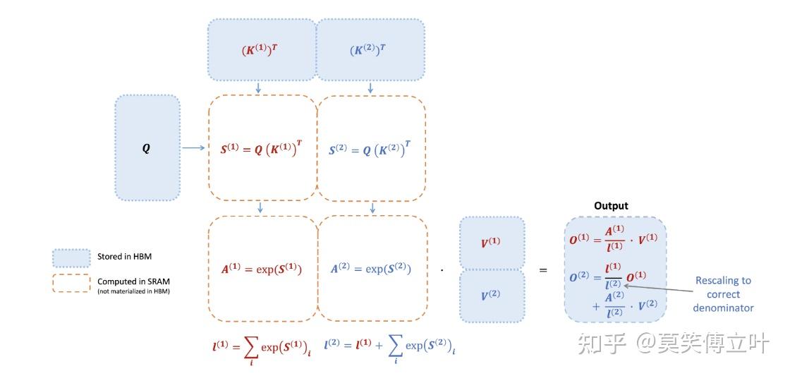 [LLM] FlashAttention 加速attention计算[理论证明｜代码解读] - 知乎