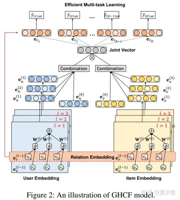 AAAI'21 「华为」 推荐系统：图异构多行为推荐方法 Graph Heterogeneous Multi-Relational Recommendation - 知乎