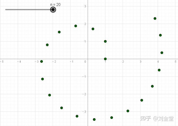 GeoGebra的序列、迭代、映射 - 知乎