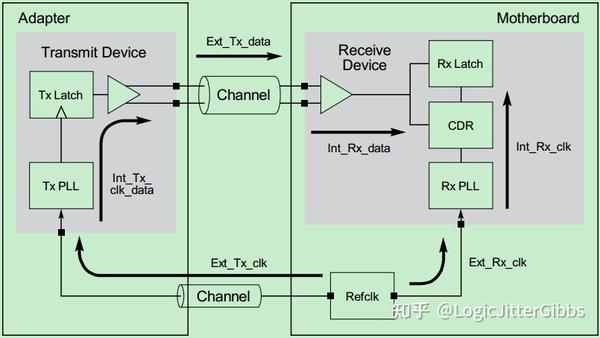 [转载]PCIe扫盲——关于PCIe参考时钟的讨论 - 知乎