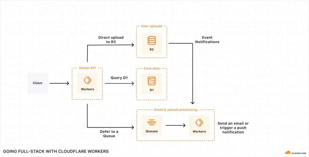 使用 D1 以及 Hyperdrive、Queues 和 Workers Analytics Engine 来更新、简化状态管理 - 知乎