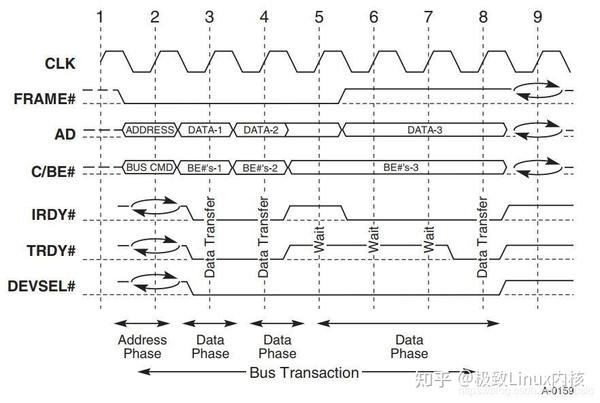 PCI总线的基础知识笔记 - 知乎