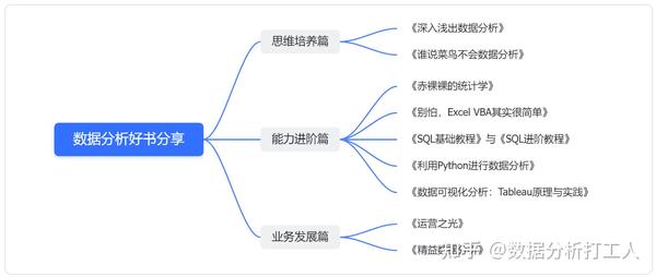 想入门数据分析，究竟该看哪些书？（从入门到进阶） 知乎