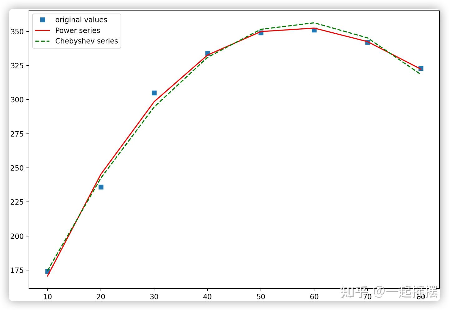 Python曲线拟合 - 知乎
