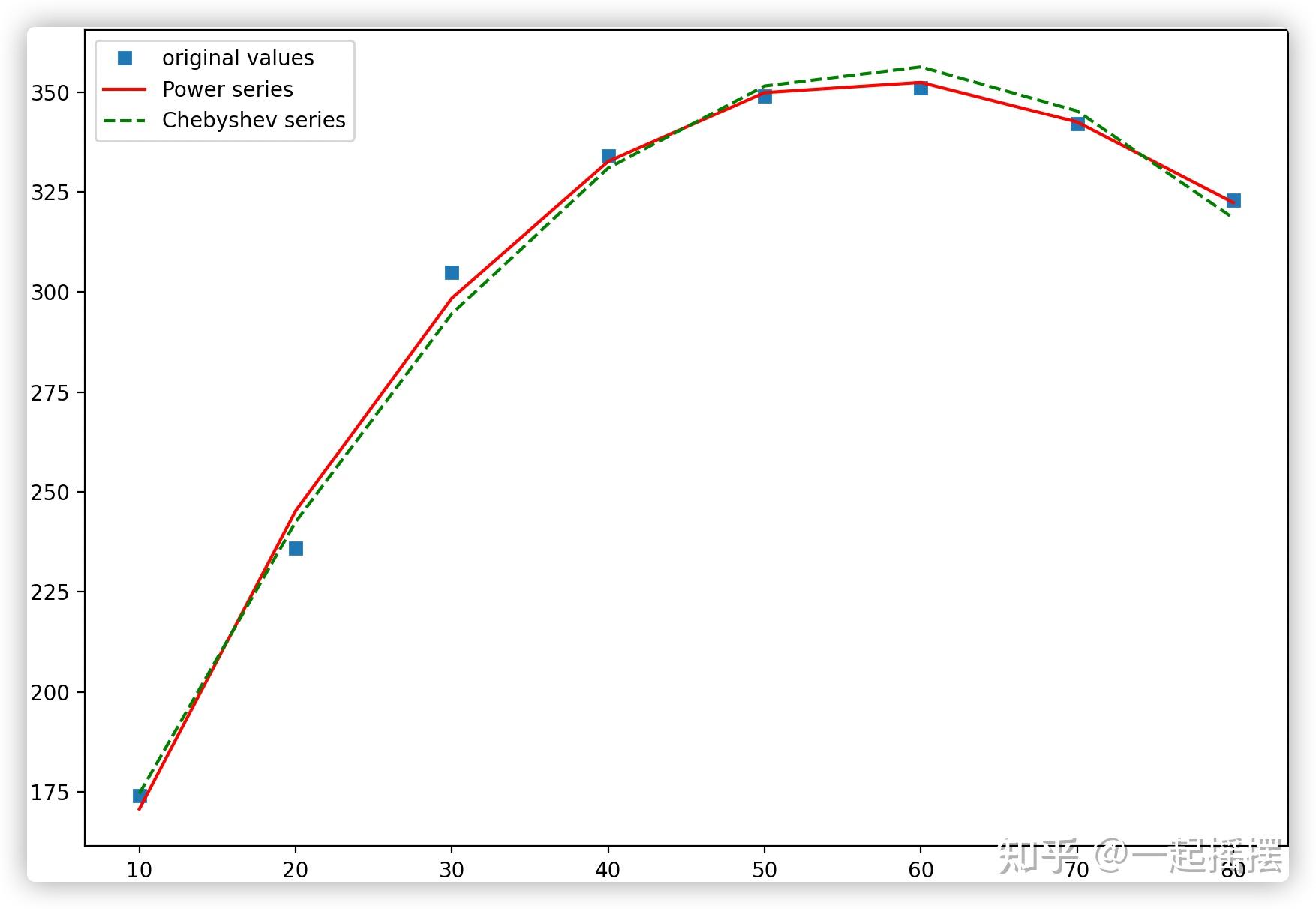 如何用python拟合对数函数？ - 知乎