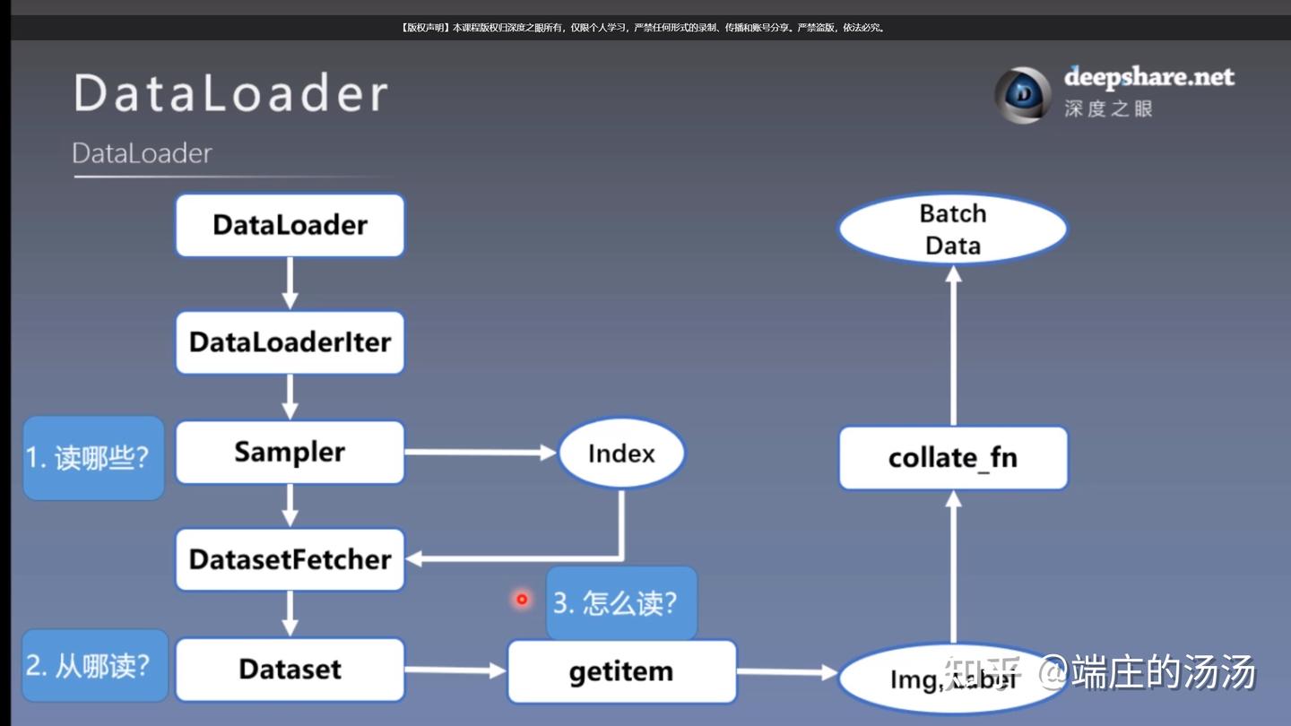 迄今为止最细致的DataSet和Dataloader加载步骤(肝) - 知乎