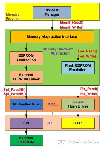 06 CP AUTOSAR NvM 详解 - 知乎