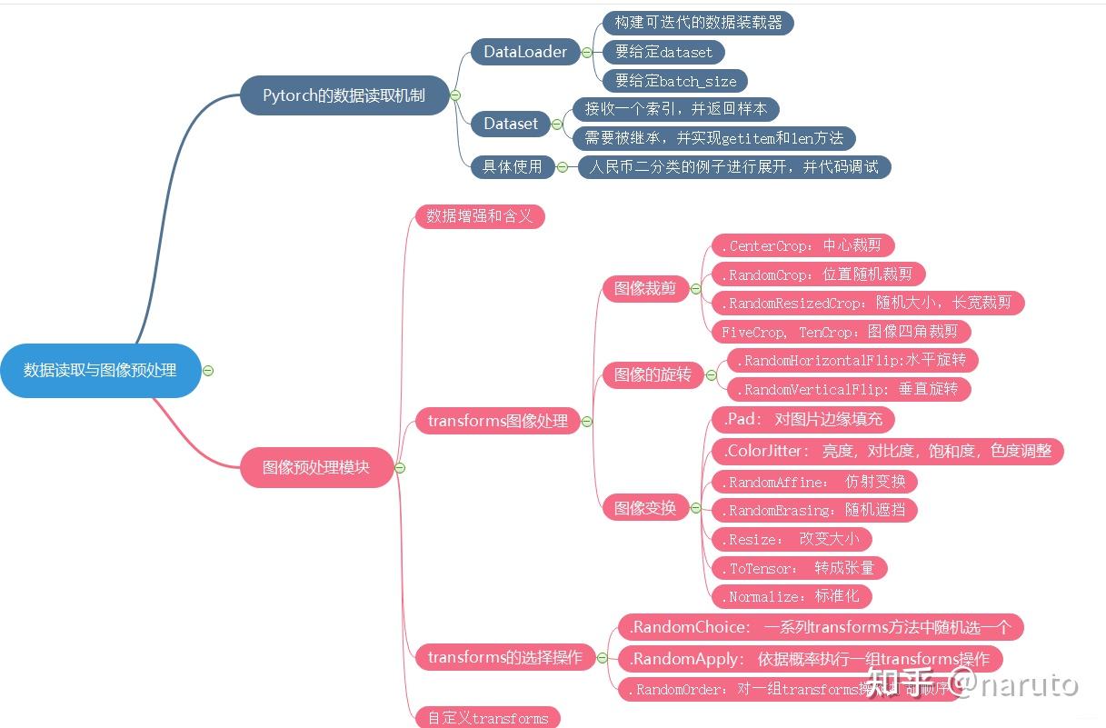 pytorch笔记三:pytorch数据读取机制(DataLoader)与图像预处理模块(transforms) - 知乎