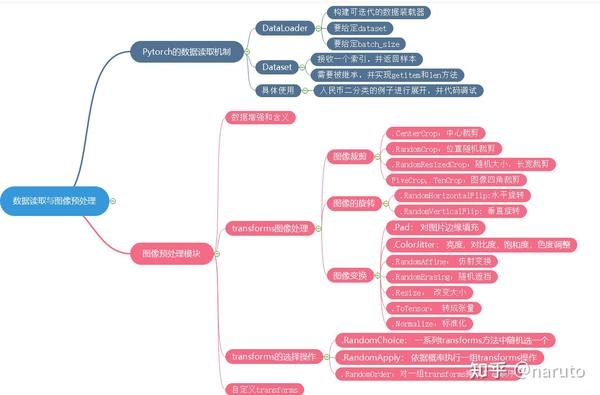 Pytorch笔记三pytorch数据读取机制dataloader与图像预处理模块transforms 知乎