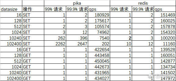 Redis与Pika对比测试 - 知乎
