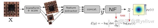 基于流模型 Flow-based model 的图像缺陷检测算法 - 知乎