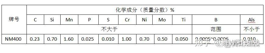 NM400工程机械用高强度耐磨钢板的执行标准 - 知乎