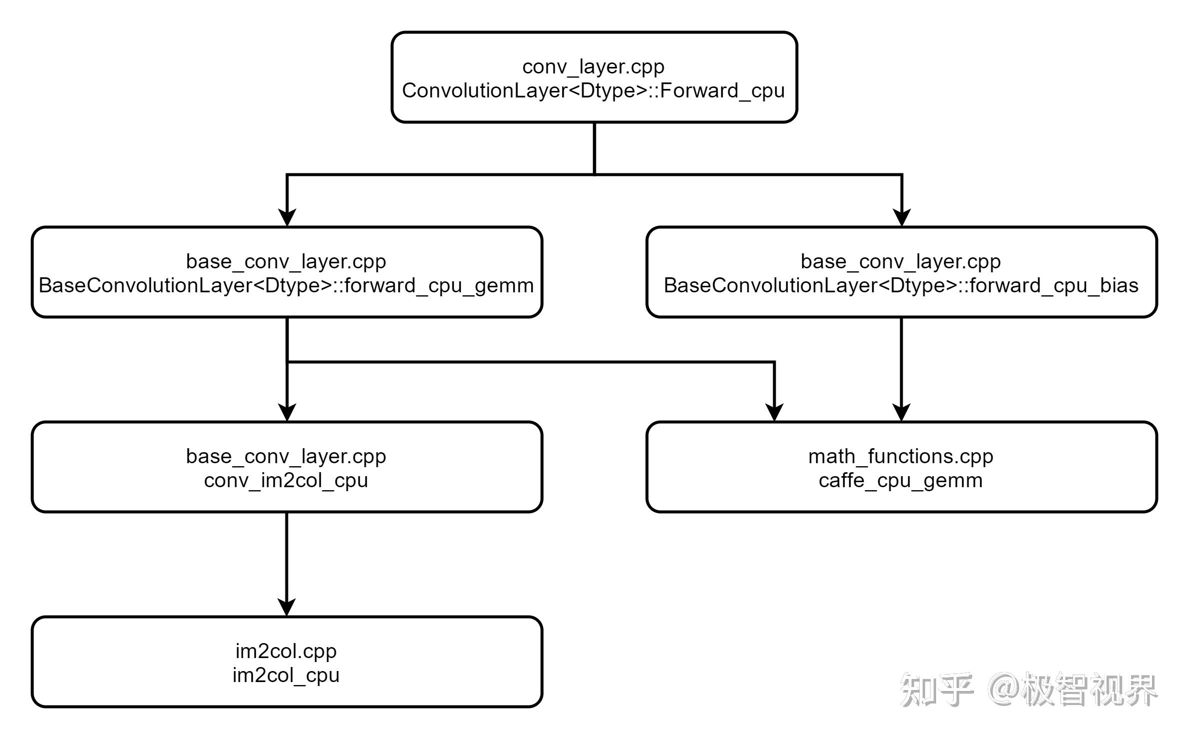 【模型推理】谈谈 caffe 的 conv 算子 - 知乎
