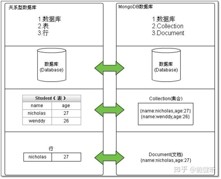 常见nosql数据库的应用场景是怎么样的?(cassandra,hbase,mongodb,couchbase等) 知乎