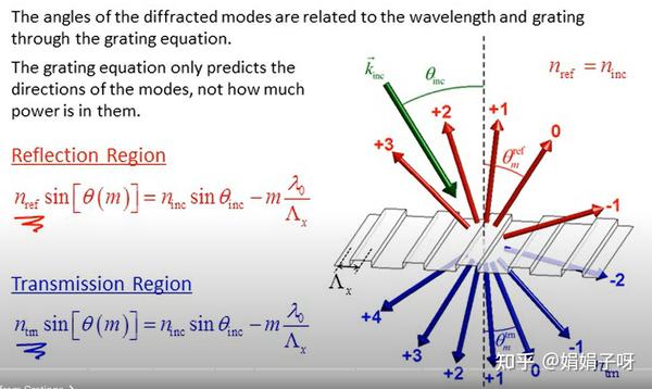 何为导模共振理论（Guided-mode resonance）？ - 知乎
