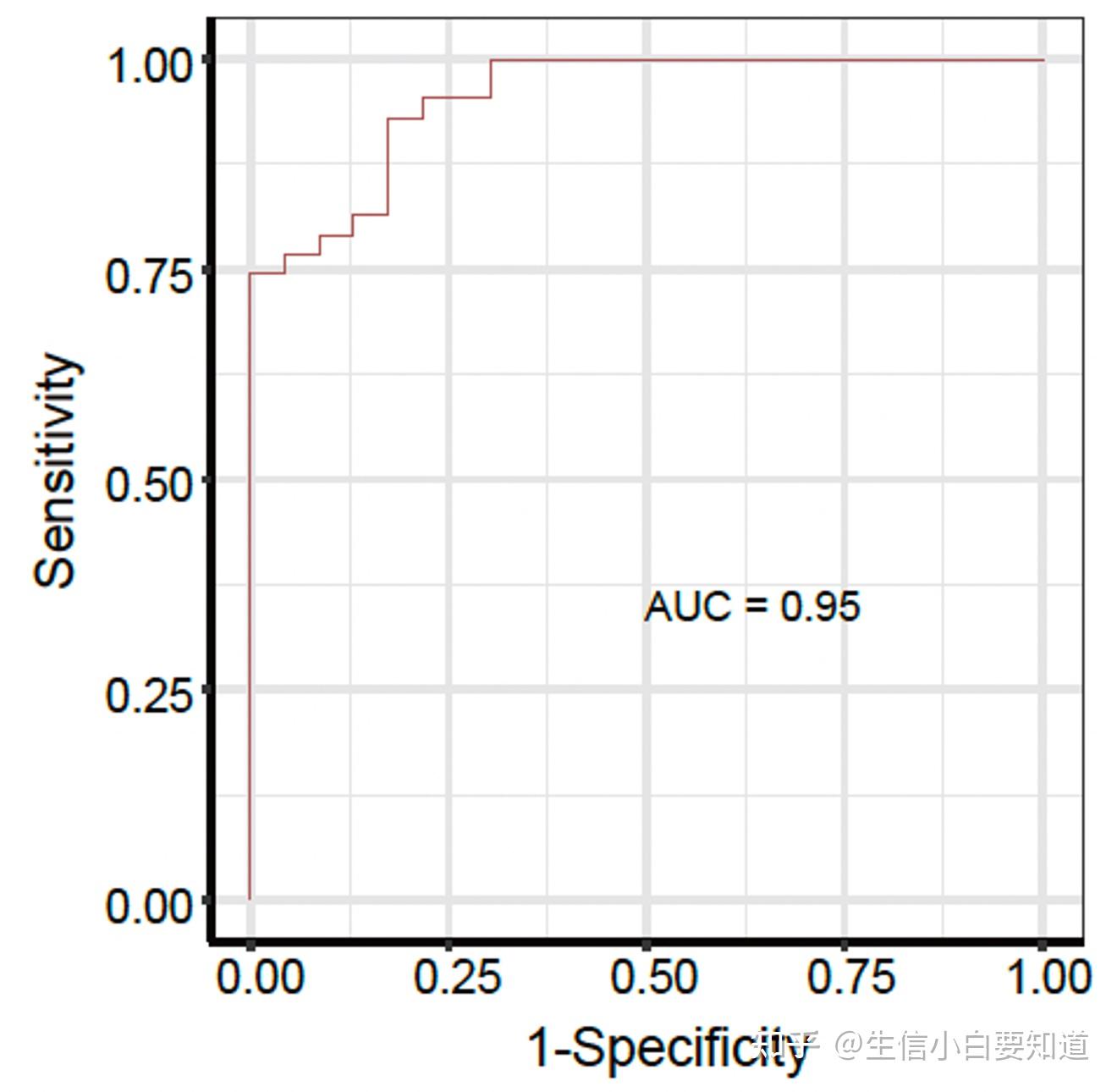 R高级绘图 | P8 | 最最最最最简单的ROC曲线绘制并计算AUC的方法 - 知乎