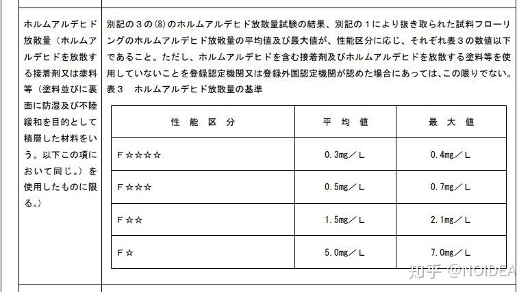 扒一扒甲醛释放标准！E0、E1、F4星？ - 知乎