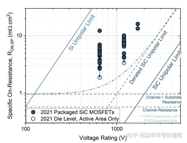 碳化硅（SiC）纵览—第 3 期：SiC MOSFET 的导通电阻 - 知乎