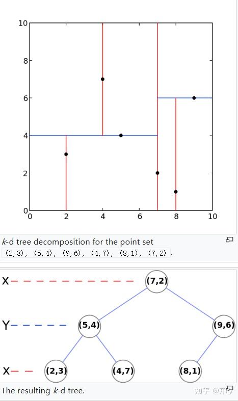 k-d tree - 知乎