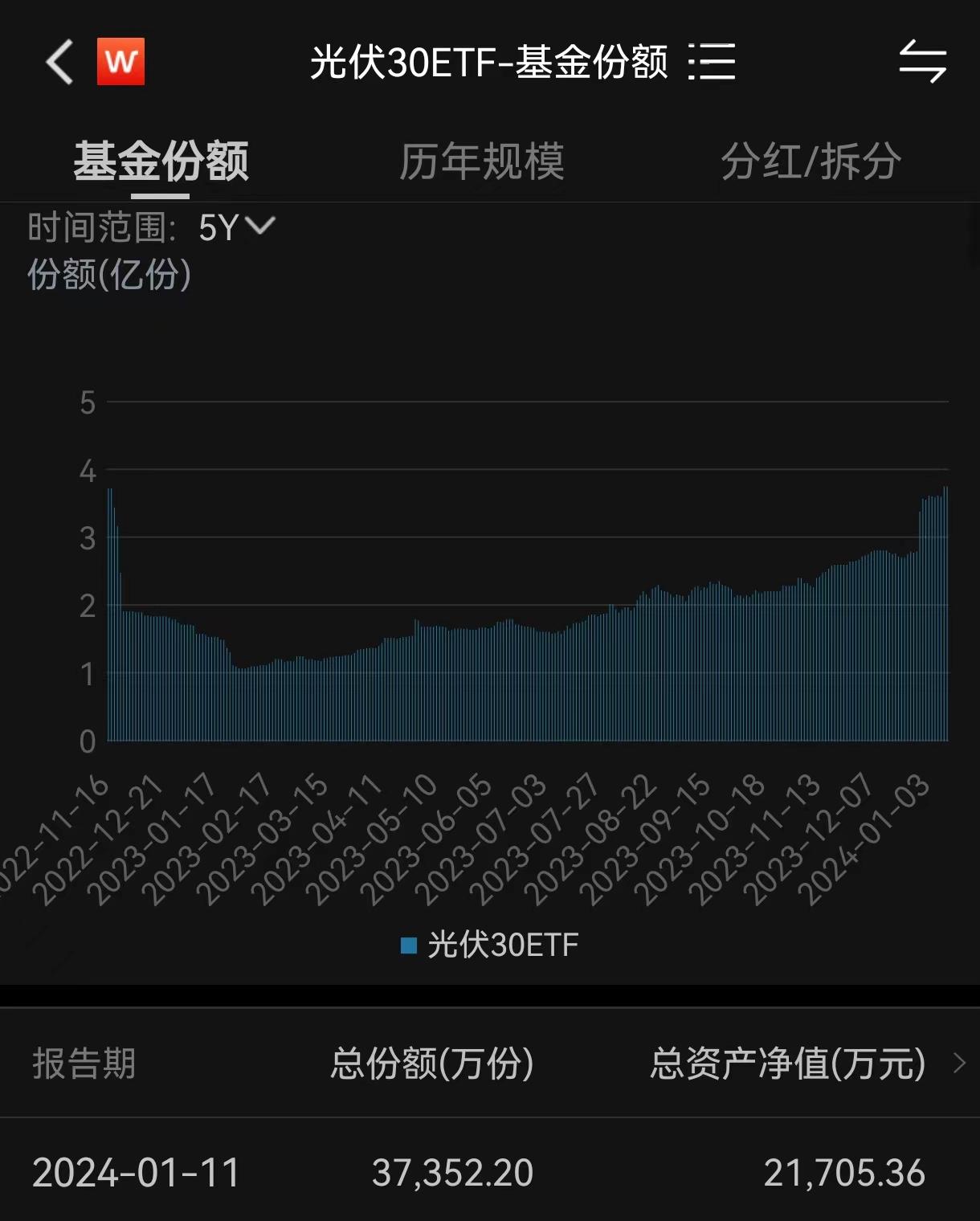 机构预测2024年全球光伏新增装机474GW！光伏30ETF（560980）盘中维持强势现涨1.72%，冲击四连阳，权重股通威股份涨超4% - 知乎