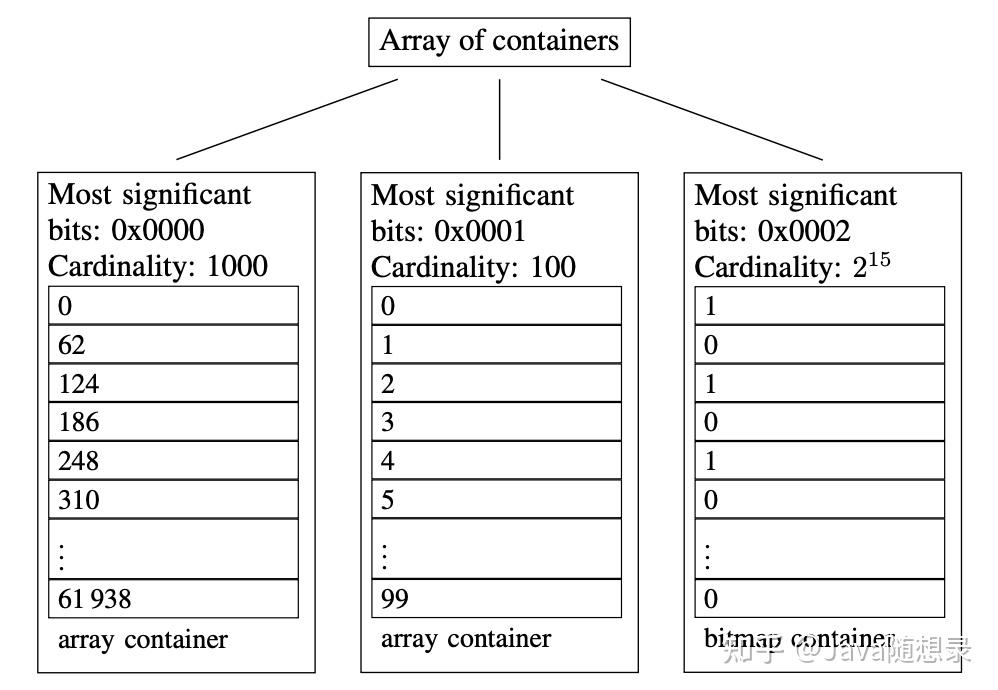 压缩位图——Roaring Bitmap - 知乎