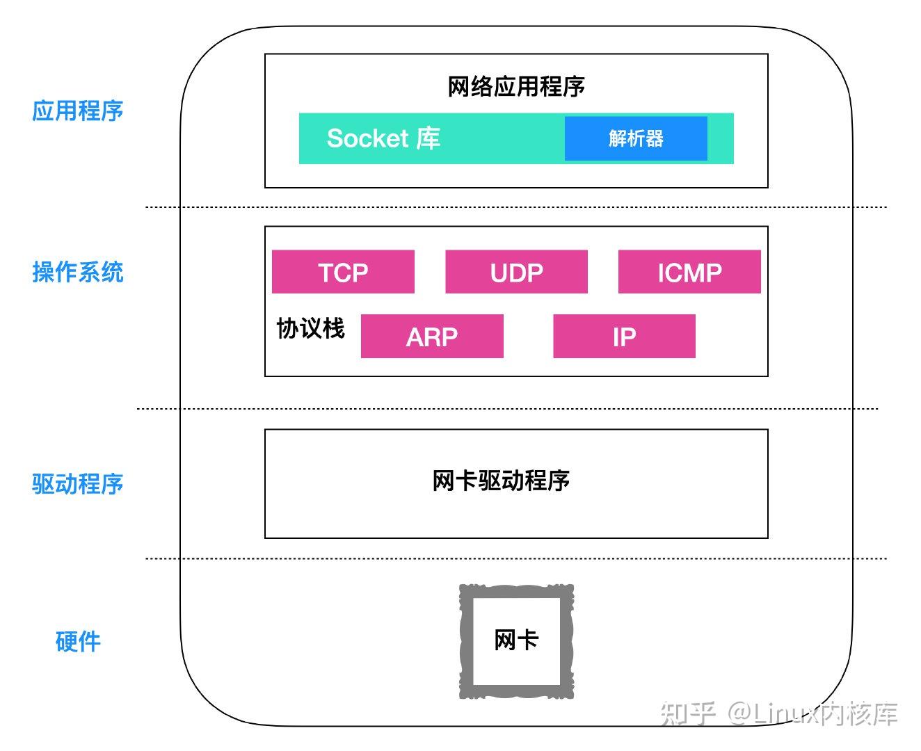 socket是什么？socket是如何创建的？ - 知乎
