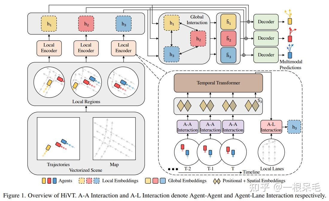 【轨迹预测系列】【笔记】HiVT: Hierarchical Vector Transformer for Multi-Agent Motion Prediction - 知乎