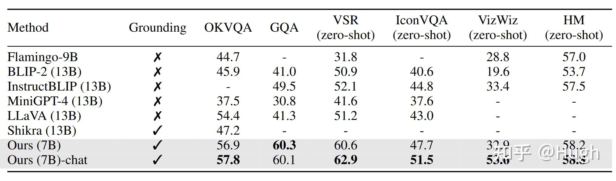 MiniGPT-v2: Large Language Model As A Unified Interface For Vision-language Multitask Learning论文 ...