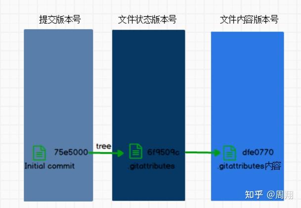 Git使用初级教程--版本号控制 - 知乎