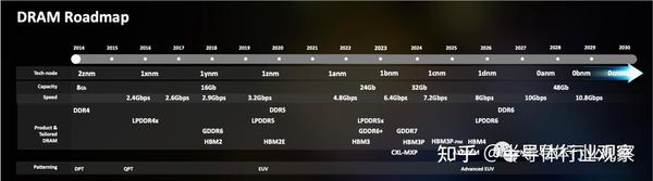 从三星路线图看DRAM发展新动向 - 知乎