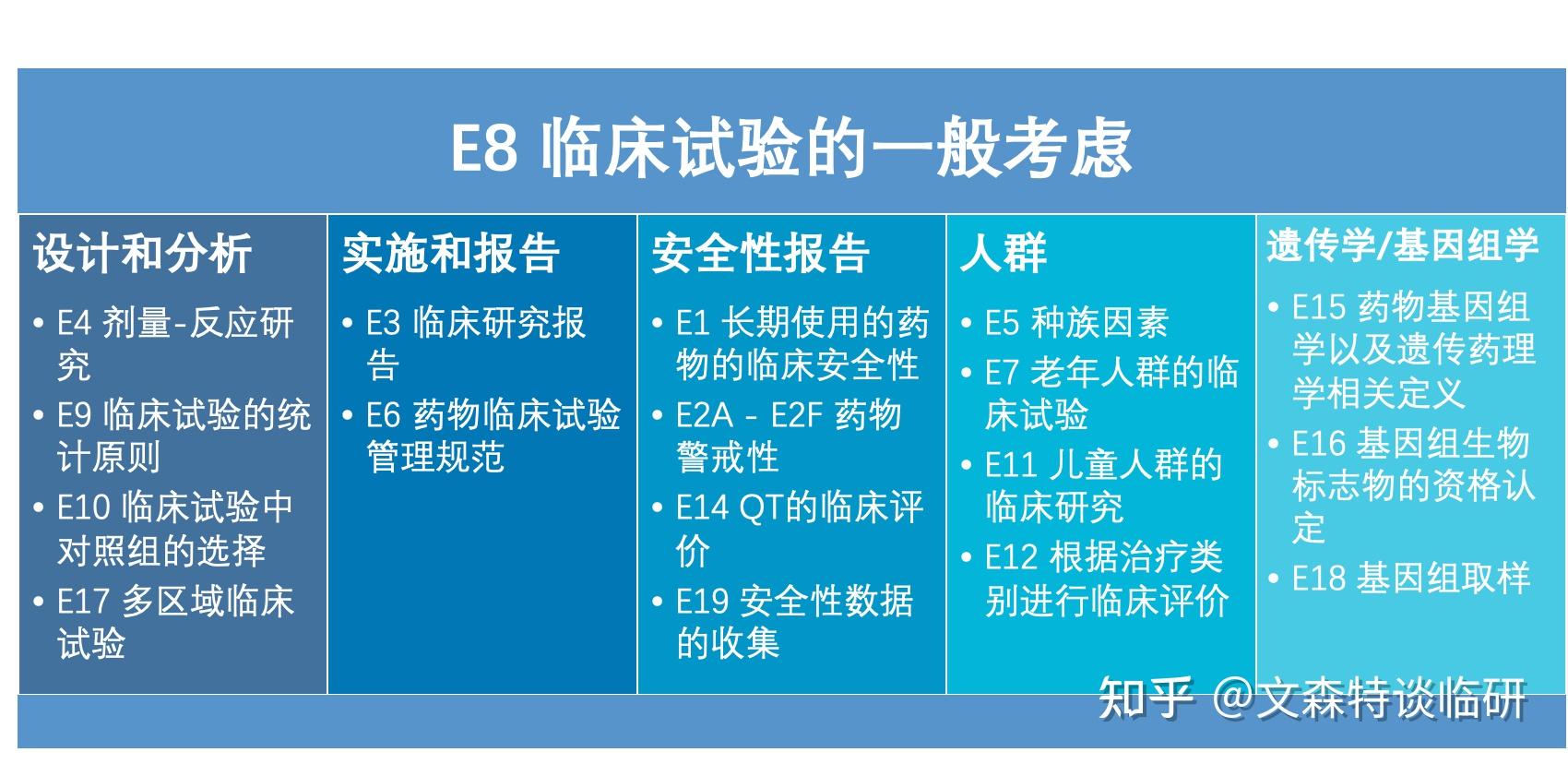 ICH E8R1 | 为什么E8R1是临研必读的ICH指导原则 - 知乎