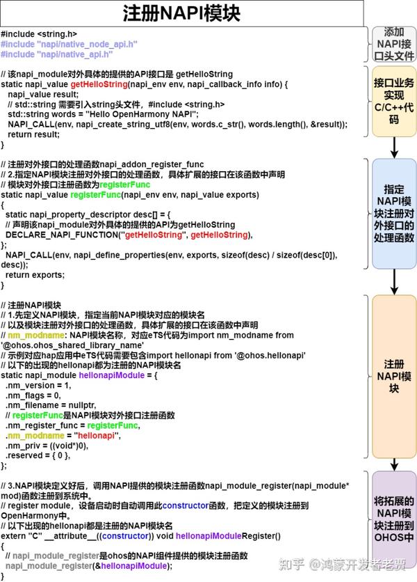 三方库移植之NAPI开发[1]—Hello OpenHarmony NAPI - 知乎