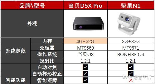 坚果新品坚果N1发布，对比同价位的当贝D5X Pro怎么样？传统三色激光，对比ALPD激光实际表现如何？ - 知乎