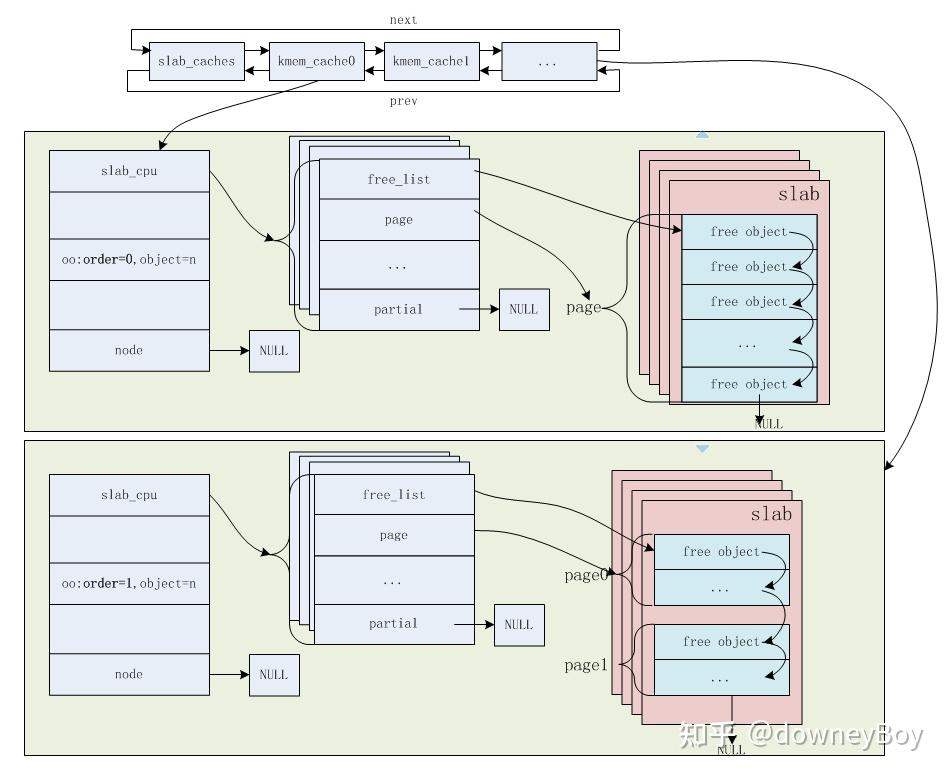linux内存子系统 - slub 分配器1 - slub系统初始化 - 知乎