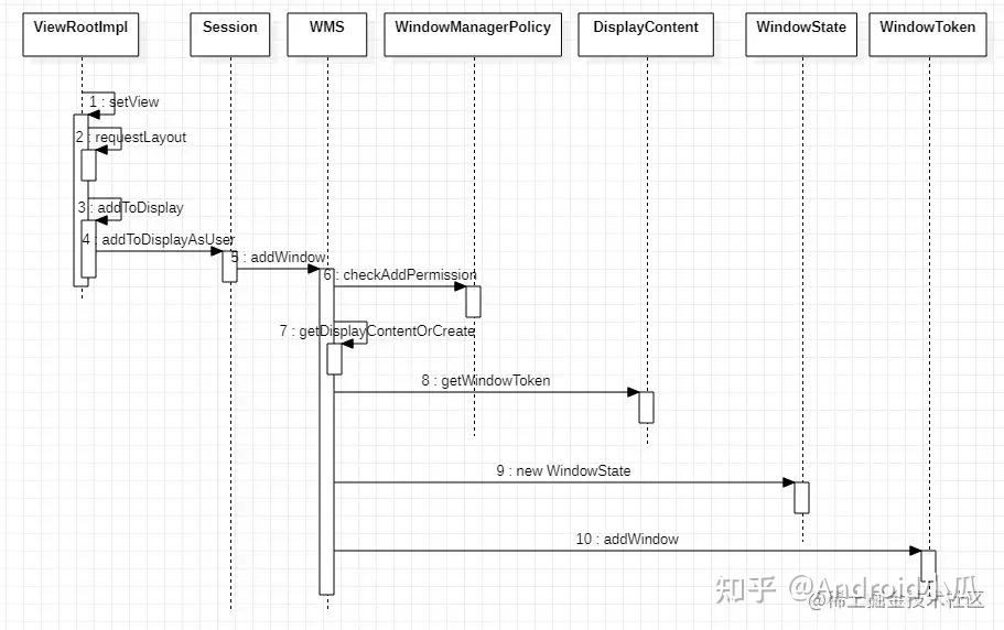 Android Framework解析——WMS原理 - 知乎