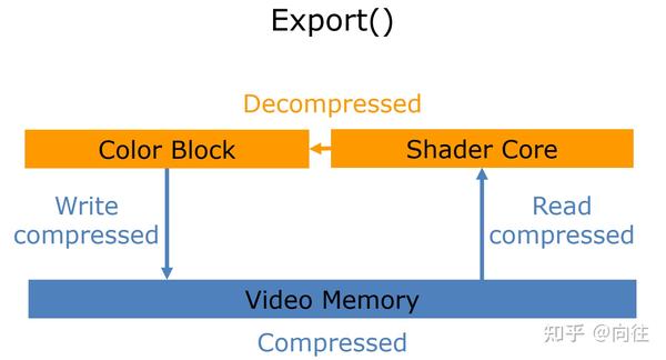 剖析虚幻渲染体系（13）- RHI补充篇：现代图形API之奥义与指南（02） - 知乎