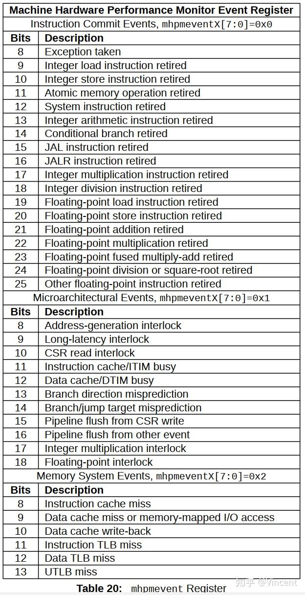 RISC-V SiFive U64内核——HPM硬件性能监视器 - 知乎