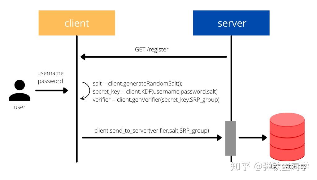 无密码认证，安全更有保障 - 知乎