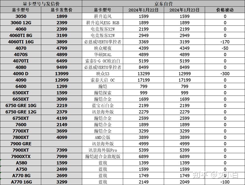 显卡价格行情（1月23日），4070S降至4449，4070Ti Super破发少300 - 知乎
