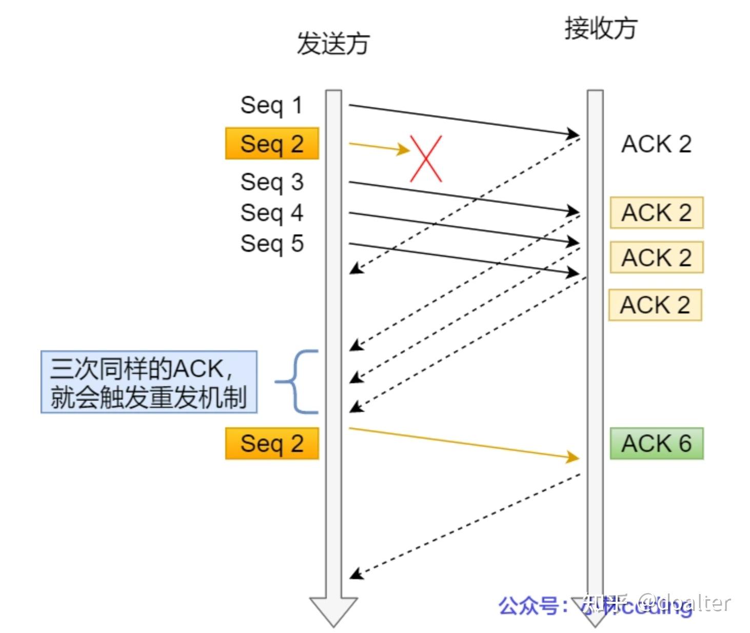 网络编程4：TCP重传机制 - 知乎