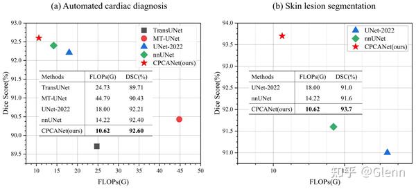 [论文阅读] MedSeg | CPCA：解决通道权重分配一致化的新型注意力机制 - 知乎