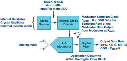 详解Σ-Δ型ADC拓扑结构的基本原理 - 知乎