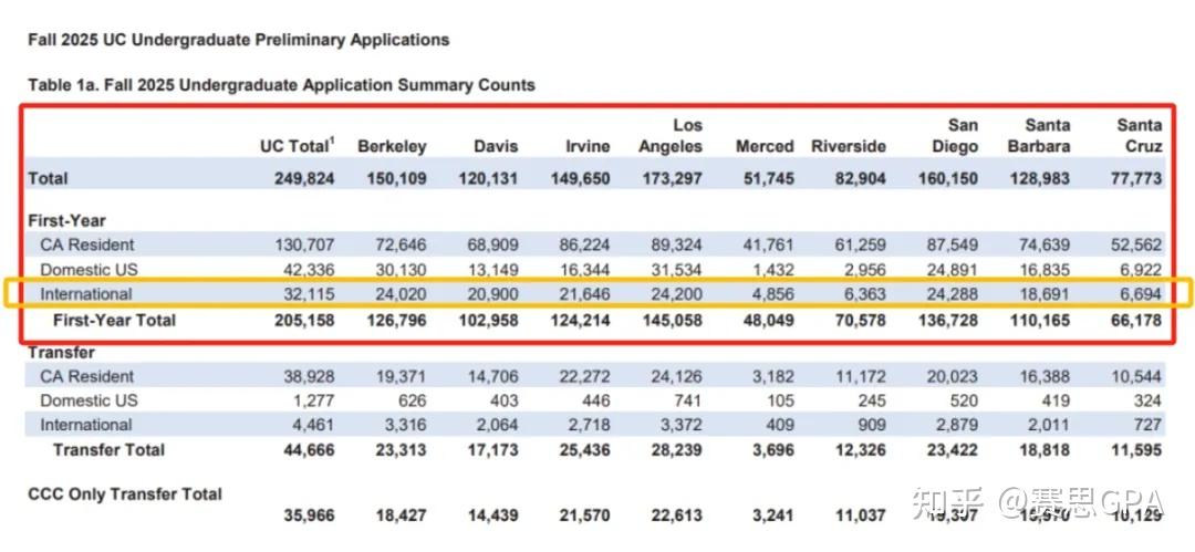 UC系25fall申请格局已变！UCM申请者暴涨63.7%，成为新晋保底校！ - 知乎